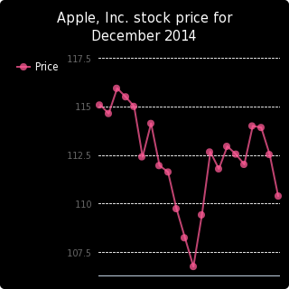Apple Stock Price