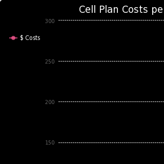 Cell Phone Cost Example