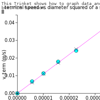 Graph Data and Curve Fit